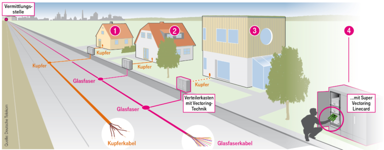 Super-Vectoring – Geht ihr auch mit 250 Mbit/s ins Internet?